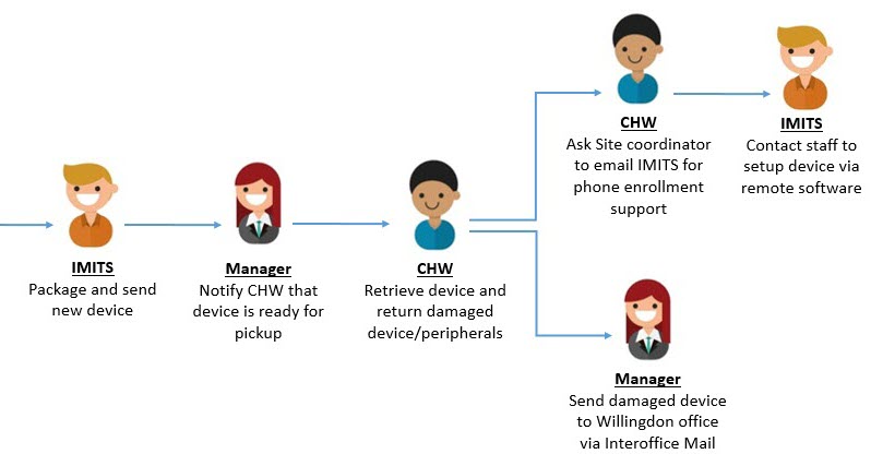 Lost/Damaged Device Report and Replacement Request Process – VCH ...